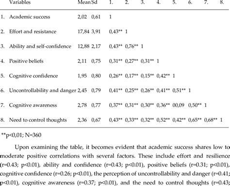 Pearson Correlation Coefficients Of The Relationships Between Academic Download Scientific
