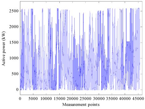 Energies Free Full Text Simultaneous Fault Detection And Sensor