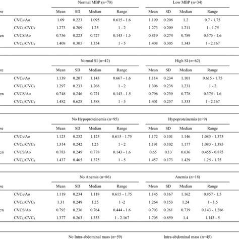 Comparison Of Caudal Vena Cava Size For Each Classification Download Scientific Diagram