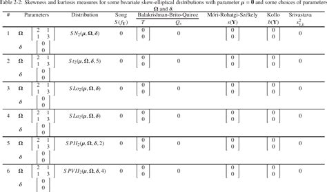 Table 2 2 From An Analysis Of Multivariate Measures Of Skewness And Kurtosis Of Skew Elliptical