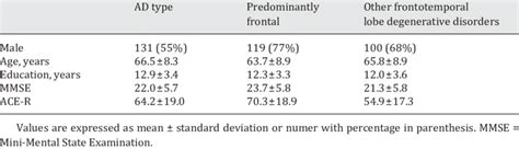 Demographic And Cognitive Scores In Dementia Groups Download Table