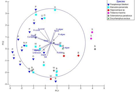 Pca Ordination Of The Multivariate Data Of Habitat Variables Showing