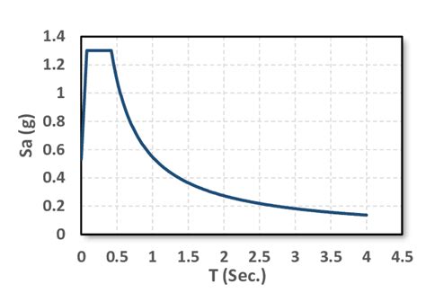 The Design Acceleration Spectrum Download Scientific Diagram