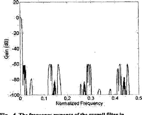Figure 4 From A New Structure For Design Narrow Band Lowpass Fir