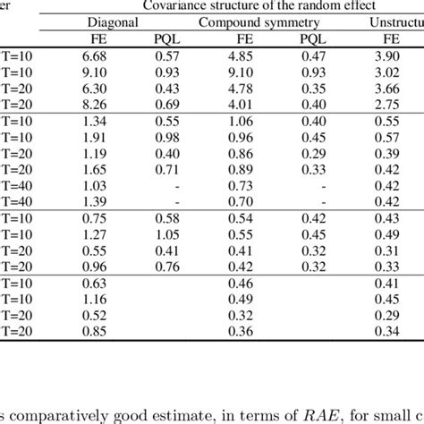 Rae Of The Covariance Parameter Estimates D In The Fixed Effect Fe