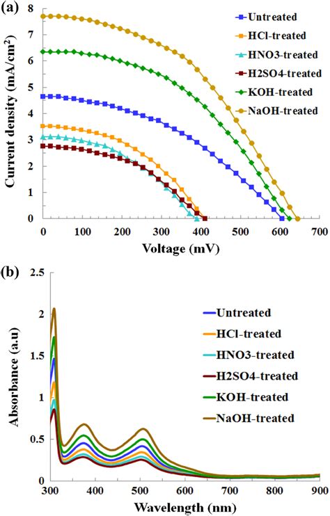 A Current Densityvoltage Characteristics Of The Fabricated Dsscs And B