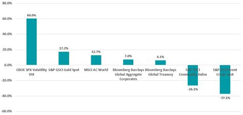 The Charts That Show What Investors Should Have Bought In 2020 Trustnet