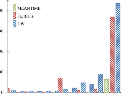 Histogram Of Factuality Values In Factbankred Uw Blue And