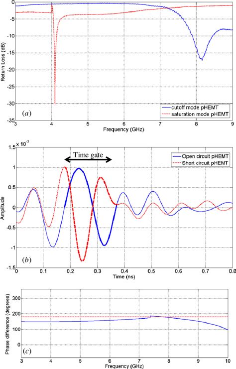 Characterization Of The Phemt Based Switching Circuit A S 11