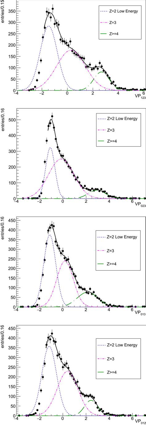 Distributions Of The Four Variables Obtained With The Pca Method Black
