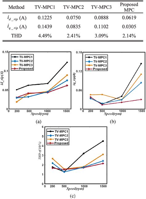 figure 11 from equivalent three vector based model predictive control