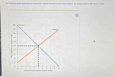 Solved The Following Graph Illustrates The Market For Medium Chegg