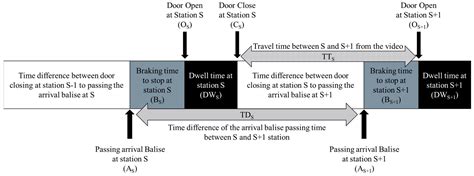 Dwell Time Estimation Using Real Time Train Operation And Smart Card