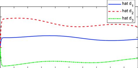 Adaptive Parameters Scenario 1 Download Scientific Diagram