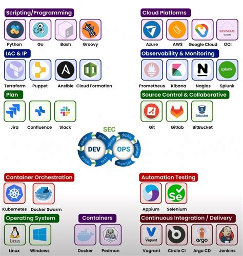 Top Devops Tools Infiyas Mohamed Anis Marikkar