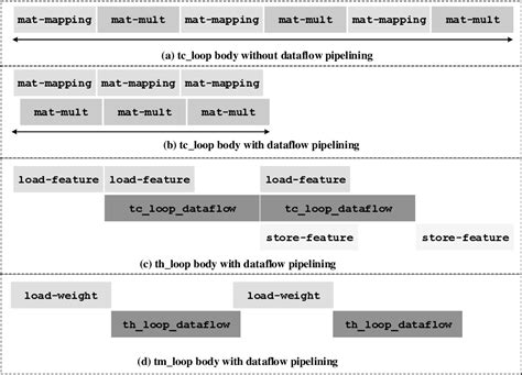 Figure 1 From A Uniform Architecture Design For Accelerating 2d And 3d