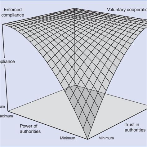 2 Slippery Slope Framework Adapted From Kirchler Hoelzl And Wahl 2008