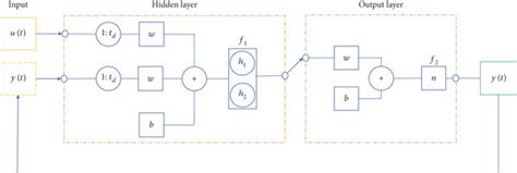 Architecture Of The Narx Model Download Scientific Diagram