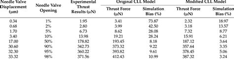Comparisons Between Experimental And Computational Thrust Forces Download Scientific Diagram