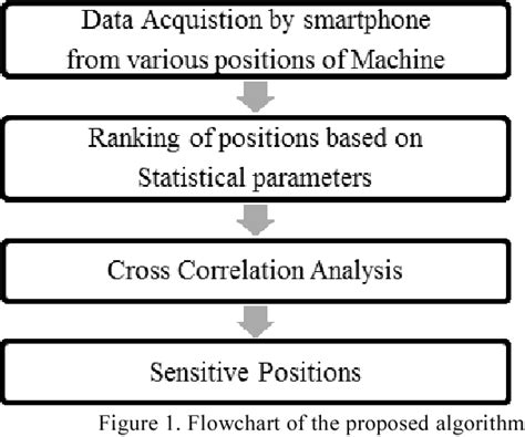 Figure 1 From Ranking Of Sensitive Positions Based On Statistical