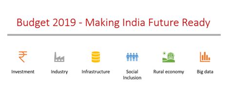 Budget 2019 Making India Future Ready