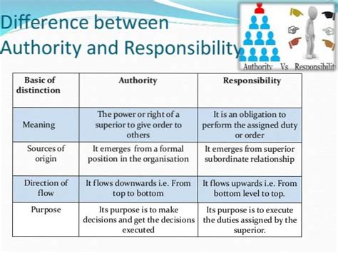 Différence entre autorité et responsabilité Differbetween