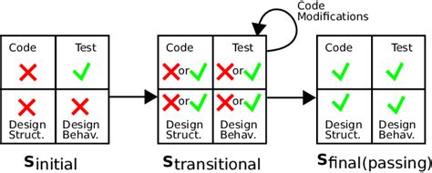 States With View Values For The Exercise Scenario On Design Refactoring