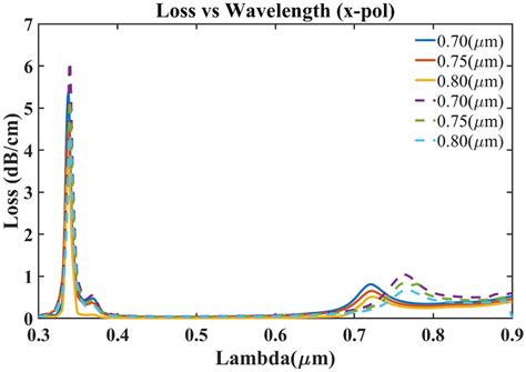 Confinement Loss Variation With Varying Large Air Hole Radius R1 For Download Scientific