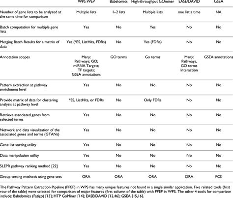 Comparison Of Major Features Of Ppep In Wps With Other Related Tools