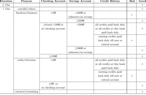 Decision Table Predicting Retail Loan Defaults Download Table