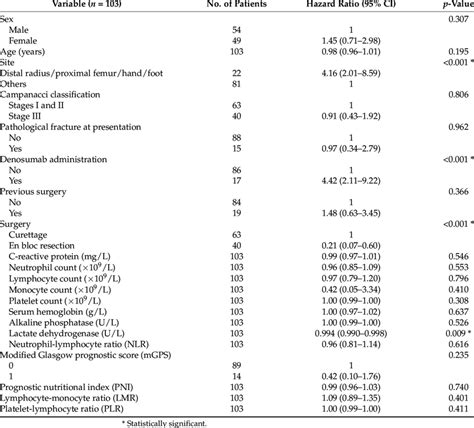 Univariate Cox Regression Analysis Of Local Recurrence Free Survival
