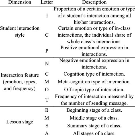 definitions of feature dimensions and variables download scientific