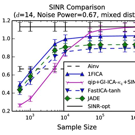 Algorithmic Accuracy Under Additive Gaussian Noise Download Scientific Diagram