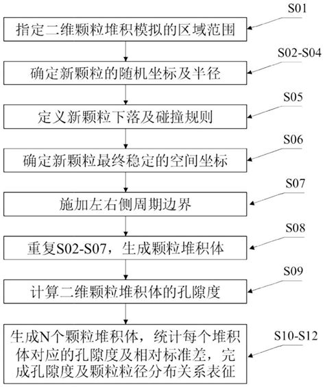 Characterization Method For Relationship Between Porosity And Particle Size Distribution