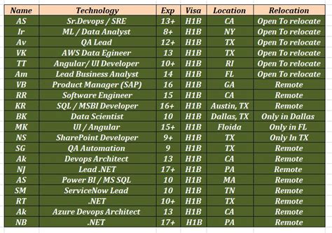 pavan ramasani on linkedin c2c vendor java anguar ui sap product manager qa ssas