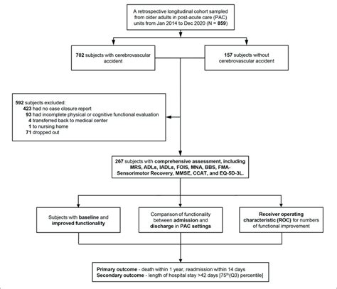 Flowchart Of Patient Selection Mrs Modified Rankin Scale Adls Download Scientific Diagram