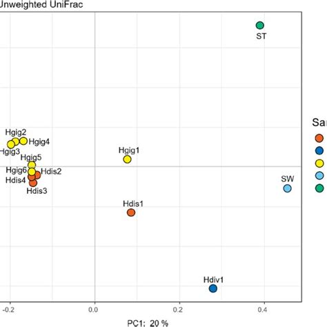 Principal Coordinate Analysis Pcoa Of Unweighted Unifrac Distances