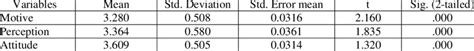 Correlation Between Psychographic Variables And Customer Intention