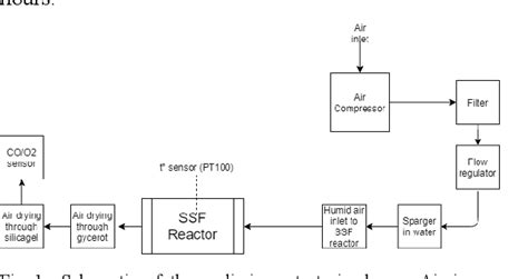 Figure 1 From Challenges Of Ssf Process For Pea And Wheat Bran