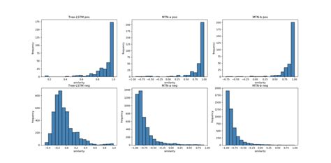 The Distribution Of Similarity Scores Predicted By Mtns And Tree Lstm