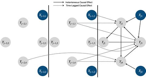 directed cyclic graphs for simultaneous discovery of time lagged and