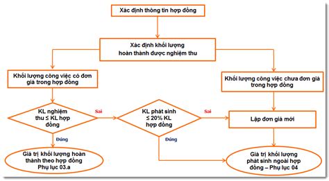 Quy Trình Lập Hồ Sơ Quyết Toán Công Trình Xây Dựng TÀi LiỆu XÂy DỰng