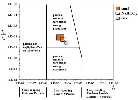9 Classification Map For Particle Laden Turbulent Flows Adopted From