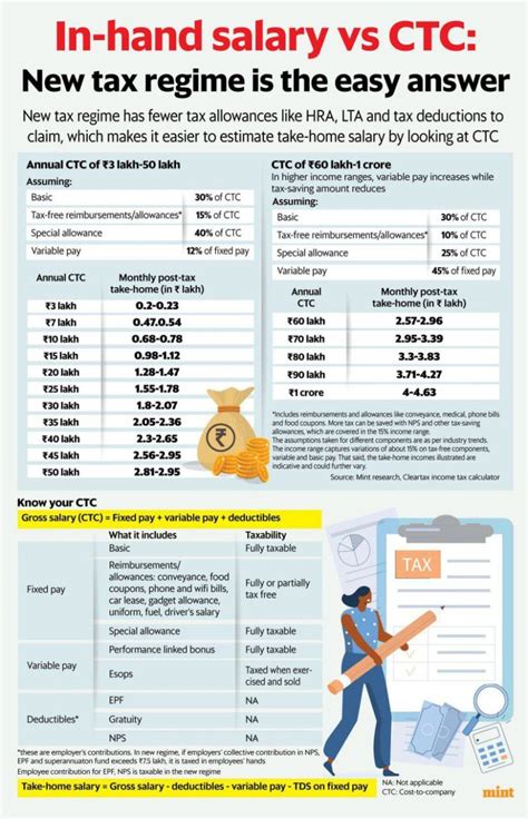What Is Normal Components Included In CTC