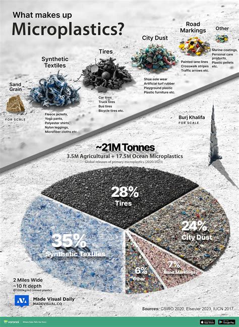 Visualized Where Do Microplastics Come From Anyway Visual Capitalist