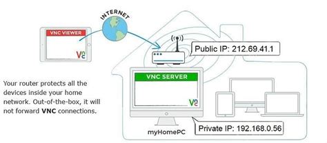connecting to vnc server 5 x and before over the internet software