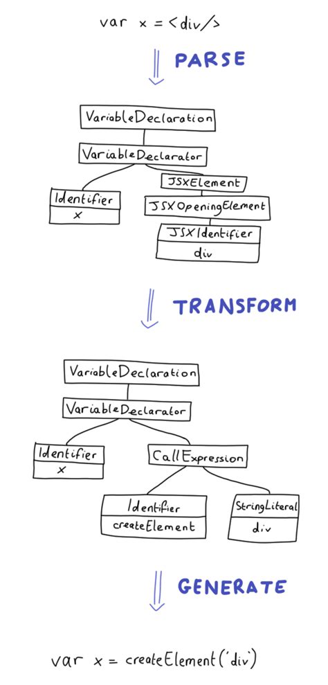 Writing A Babel Plugin With Grandma By Stephen Cook The Startup Medium