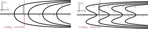 Bifurcation Diagrams For The Modulated Traveling Wave Eq 23 In The