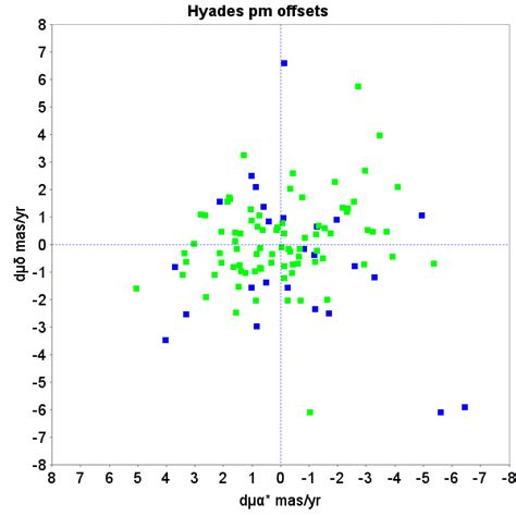Differences Between Predicted And Observed Proper Motions For Stars