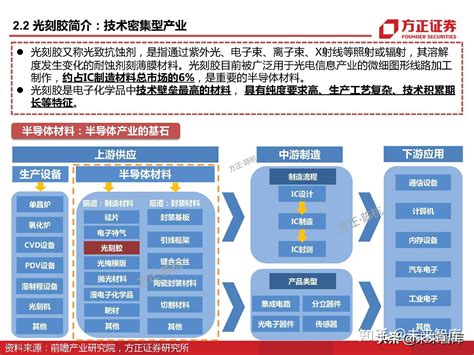 半导体光刻胶行业深度研究：详解上游单体、树脂、光酸、光引发剂 知乎